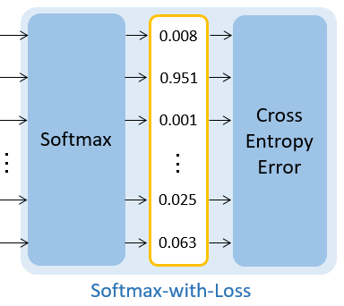 Softmax-with-Lossレイヤの実装｜Excel VBAでMNIST機械学習 | LiCLOG